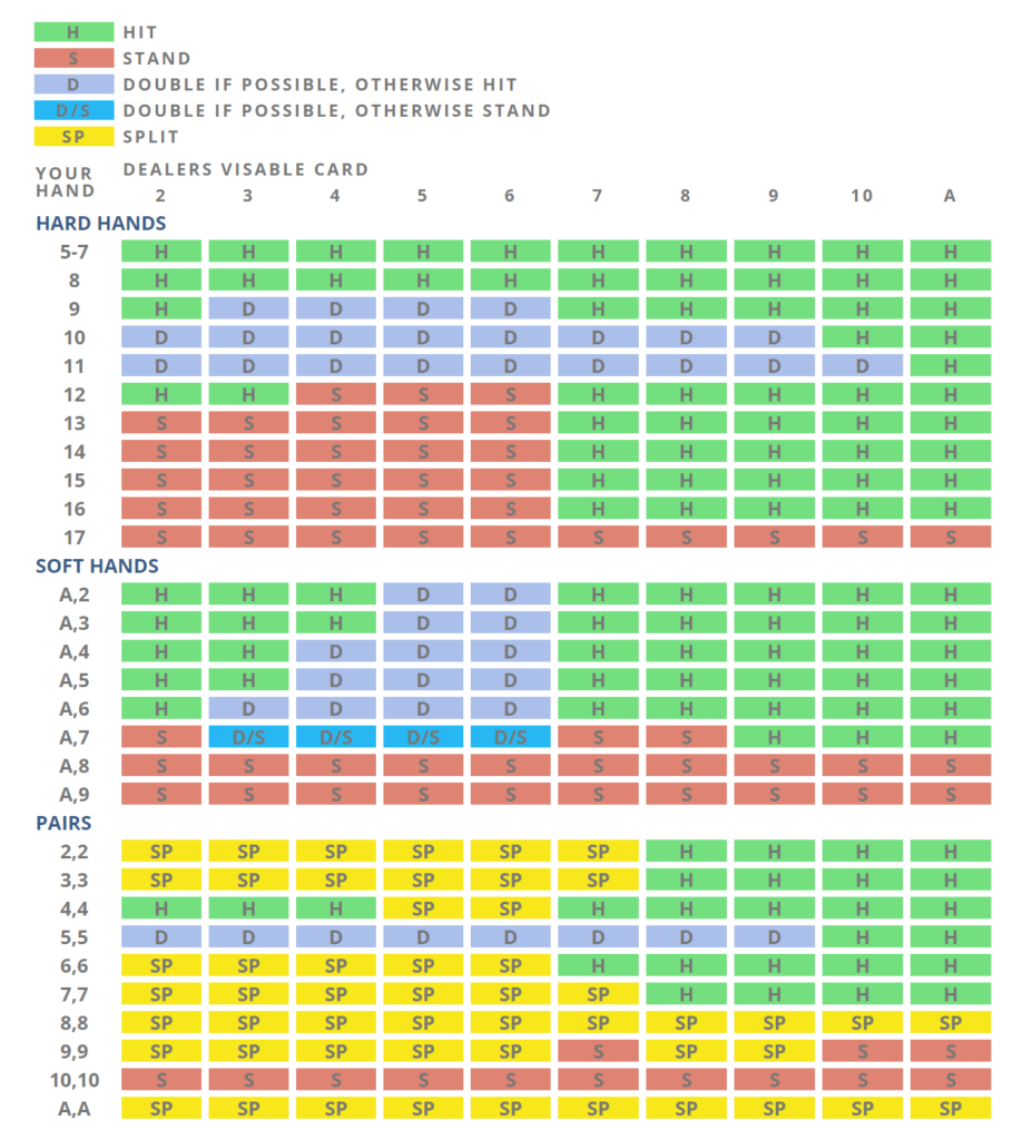 How Important Is It To Know basic blackjack strategy ...